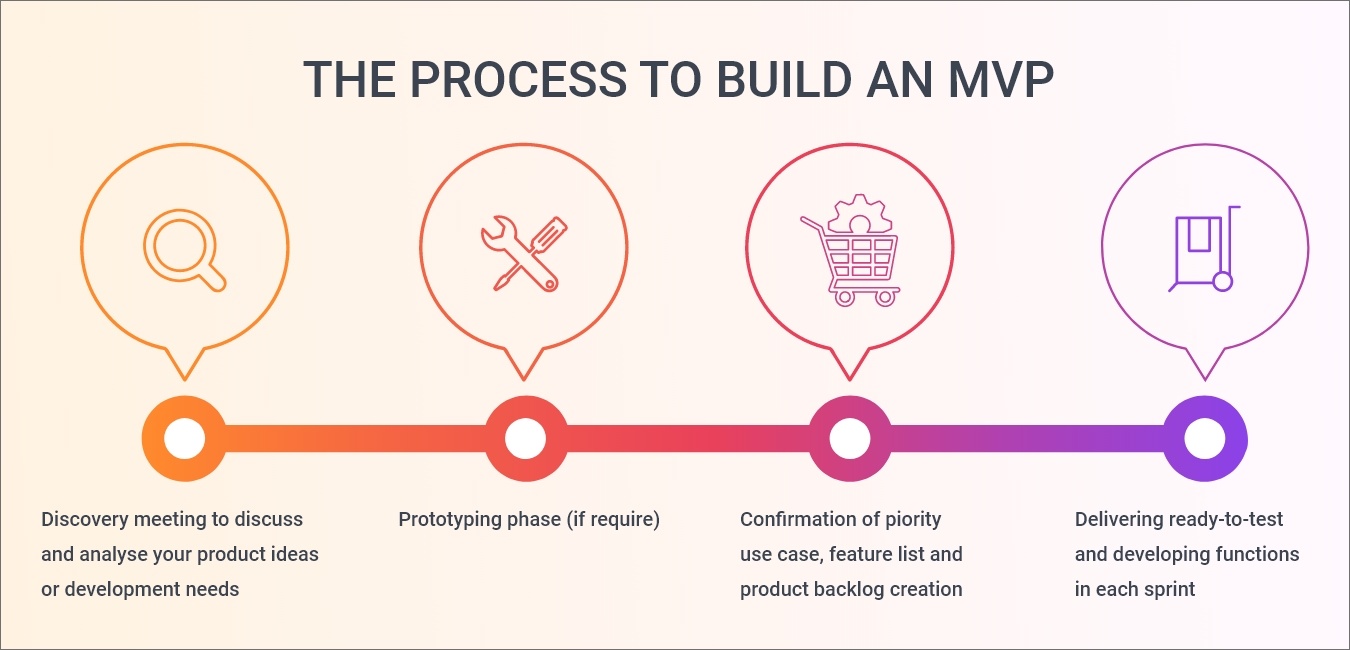 MVP Software Development | InApps Technology MVP Software Development | InApps Technology