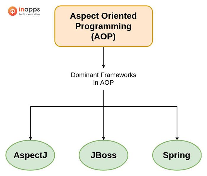 What Is Aspect Oriented Programming Benefits Drawbacks Common Terms What Is Aspect Oriented Programming Benefits Drawbacks Common Terms