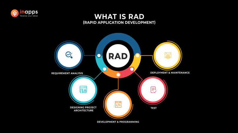 Rapid Application Development and Everything You Need to Know