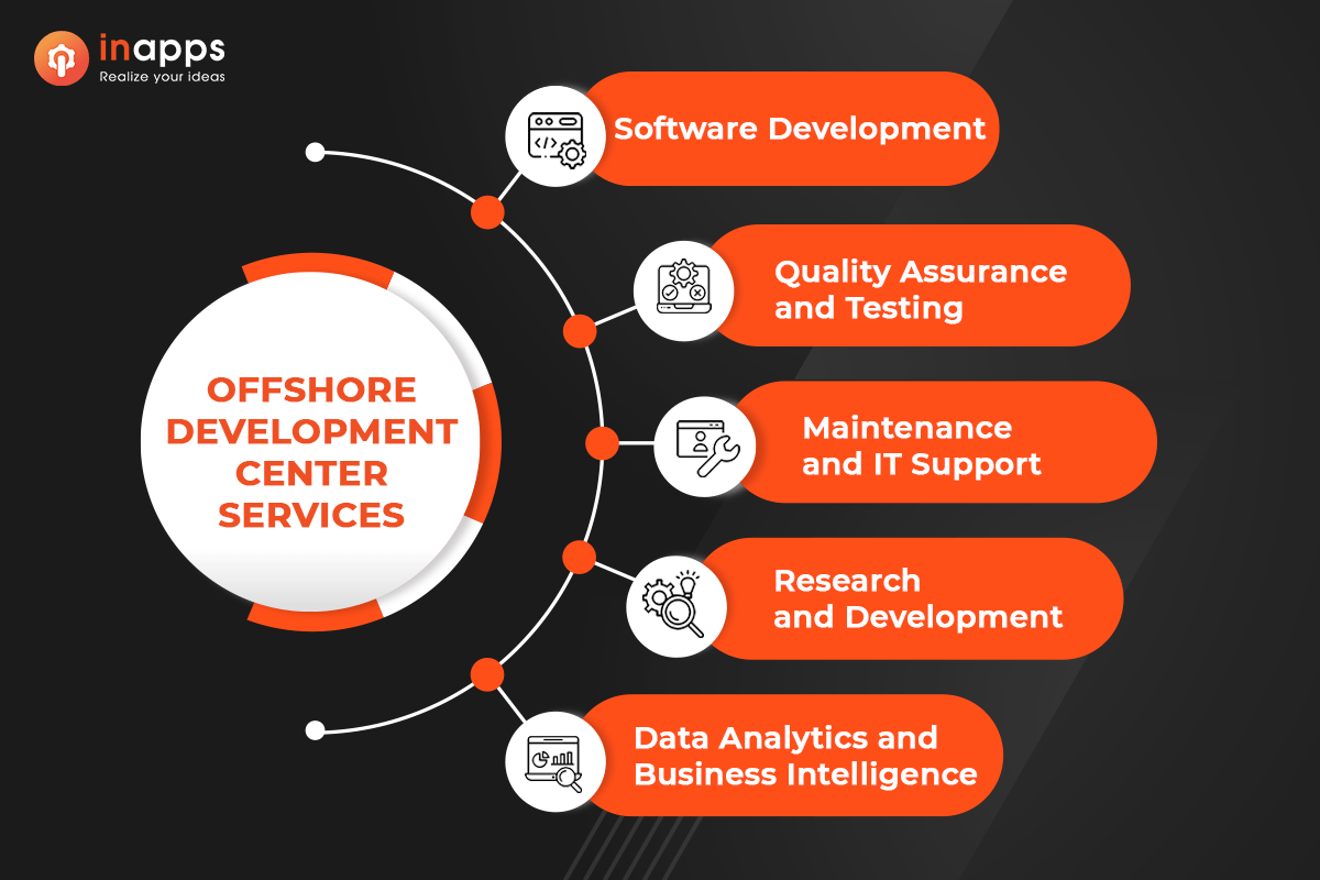 What Is ODC? Understand Offshore Development Center In 3 Seconds - InApps Technology | AI ...