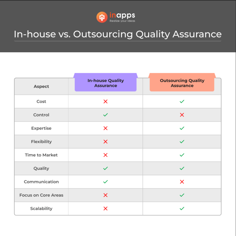 Why Outsourcing Quality Assurance And How To Do It Right - InApps ...