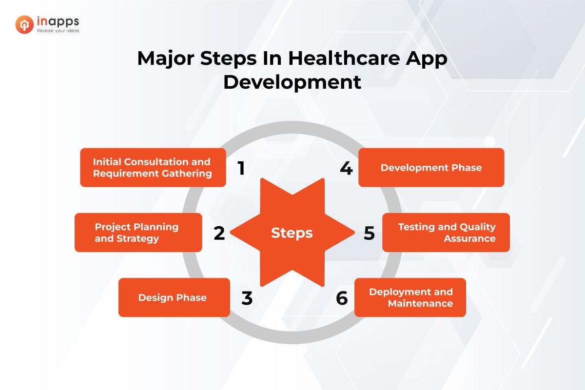 5 Steps To Develop A Winning Healthcare App - InApps Technology | AI-Powered Mobile App ...