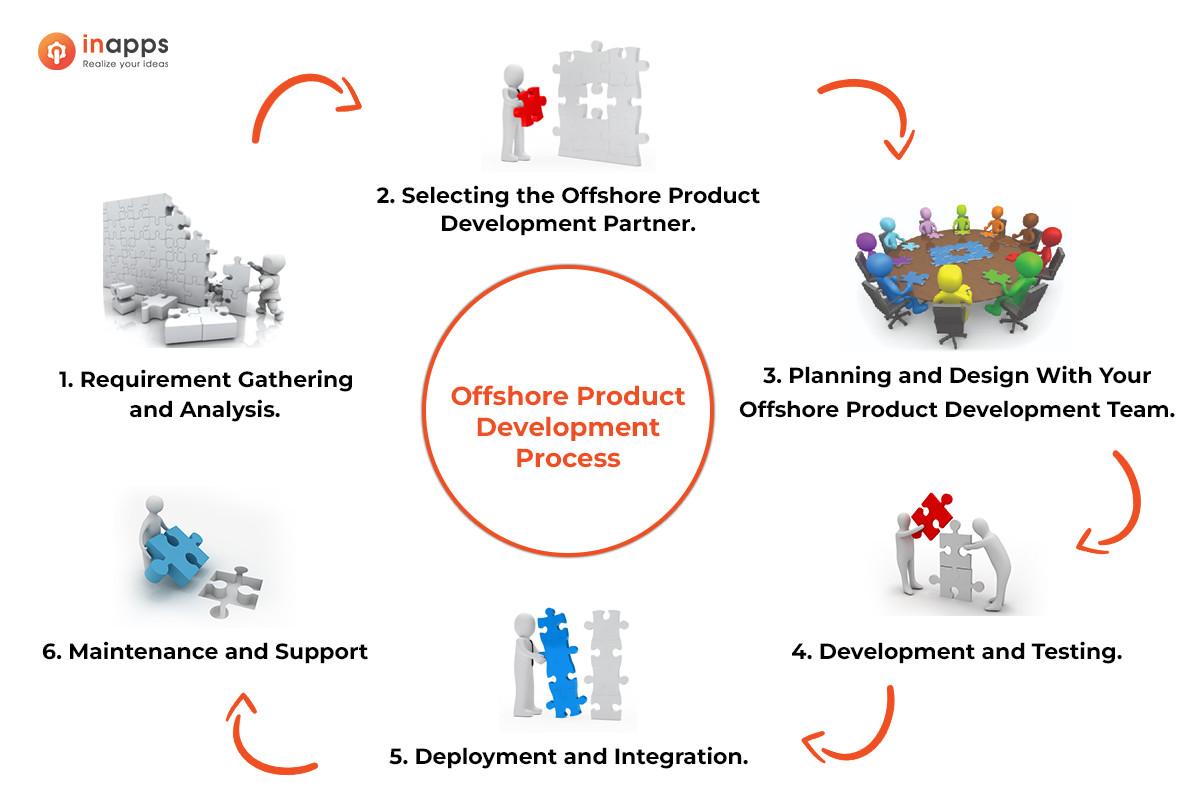 Offshore Product Development and How It Differs? - InApps Technology ...